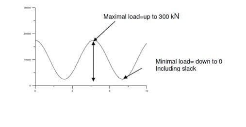 MRE WIRE ROPE ENGINEERING, Fatigue testing