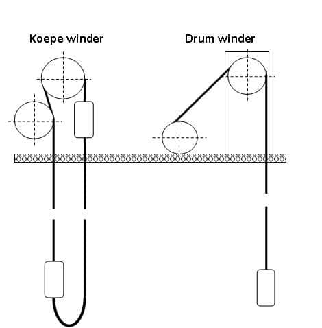 Deep Mining, Rope Service Life and Performance Evaluation